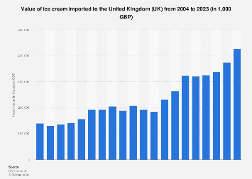 Ice cream: import value 2004-2023| Statista