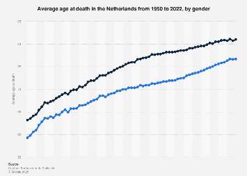 Netherlands: average age at death, by gender 2022| Statista