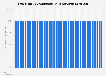 Share of global GDP adjusted for PPP Malawi 2030| Statista