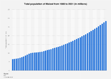 Total population Malawi| Statista