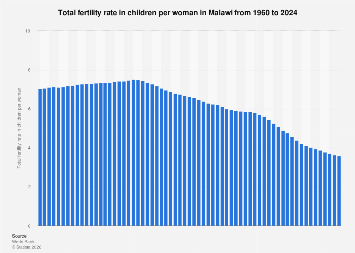 Total fertility rate in children per woman Malawi| Statista