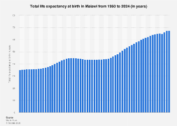 Total life expectancy at birth Malawi 2024| Statista