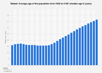 Malawi - average age of the population 1950- 2100| Statista