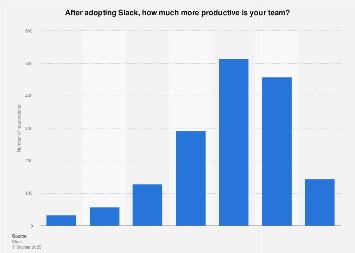 Increase of productivity after adoption of Slack | Statista