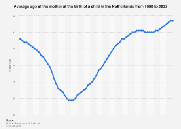 Netherlands: average age of mother at birth 2022| Statista