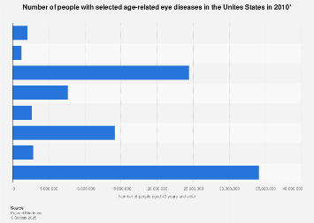 Eye diseases age-related Americans prevalence 2010 | Statista