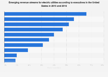Electric utilities' pursual of emerging revenue streams U.S. 2016| Statista