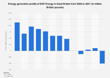 EDF Energy: generation profits Great Britain| Statista