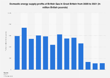 GB: British Gas domestic supply profits 2021| Statista