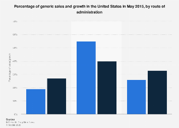 Generic growth and sales by administration route U.S. May 2015| Statista