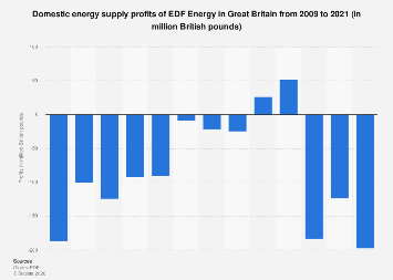 GB: EDF Energy domestic supply profits| Statista