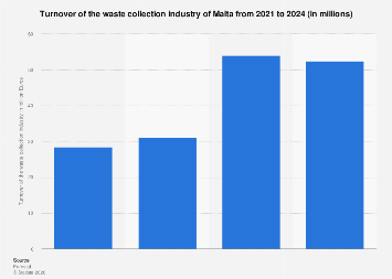 Turnover of the waste collection industry Malta| Statista
