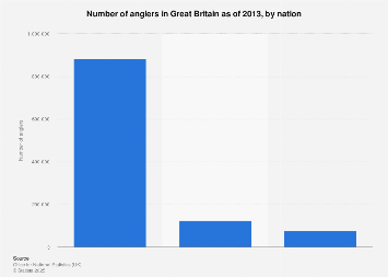 Number of anglers in Great Britain 2013 | Statista