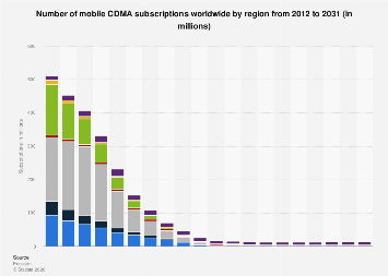 CDMA mobile subscriptions worldwide 2030| Statista