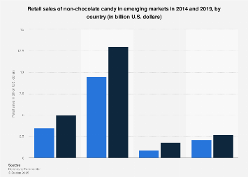 Non-chocolate candy retail sales in emerging markets worldwide 2014 ...