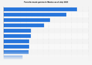 Mexico: top music genres 2023| Statista