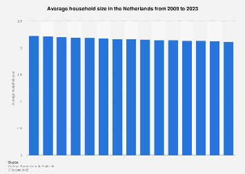 Netherlands: household size 2023| Statista