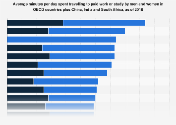 Time spent commuting by men and women in OECD countries 2016| Statista