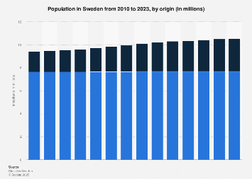 Sweden ethnic demographics 2023| Statista