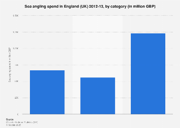 Sea angling spend in England, by category | Statista