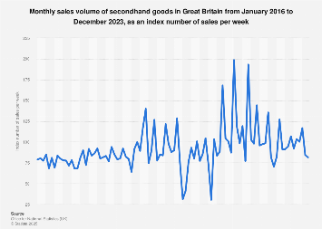 Secondhand goods sales volume trend monthly 2023| Statista