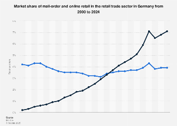 Mail-order & online retail market share Germany 2024| Statista