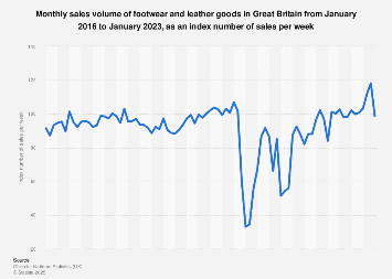Footwear & leather sales volume trend monthly 2023| Statista