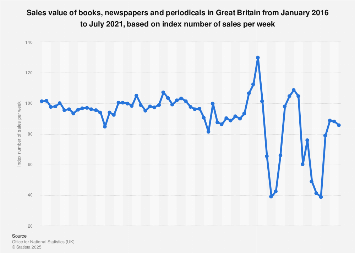 UK: Books & newspapers sales value trend monthly 2021| Statista
