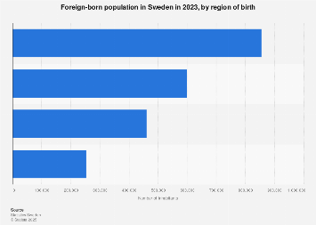 Sweden: foreign-born population by region of birth 2023| Statista