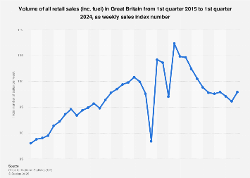 Retail sales volume trend quarterly 2024| Statista