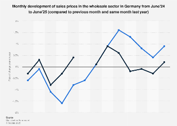 Wholesale monthly sales price development Germany| Statista