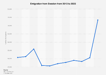 Emigration from Sweden 2023| Statista