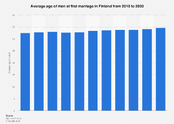 Finland: average age of men at first marriage| Statista