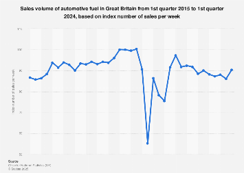 Automotive fuel sales volume trend quarterly Britain 2024| Statista