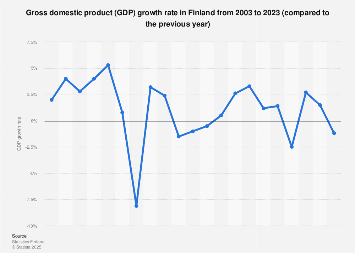 Finland: GDP growth rate 2023| Statista