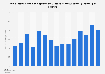 Raspberry yield in Scotland 2003-2017| Statista