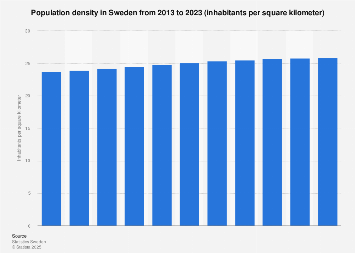 Sweden population density 2023| Statista
