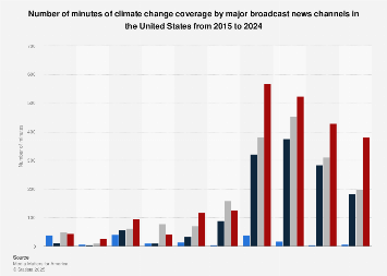 Broadcast TV news climate change coverage U.S. by network 2024| Statista