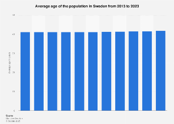 Average age Sweden 2023| Statista