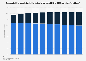 Netherlands: Population forecast by origin 2015-2060| Statista