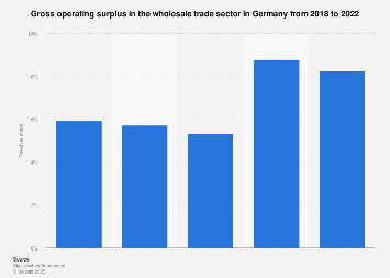 Wholesale: gross operating surplus in Germany 2022 | Statista