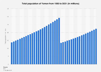 Total population Yemen| Statista