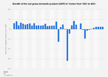 Yemen Economic Graphs Yemen GBV Subcluster Dashboard Analysis Of