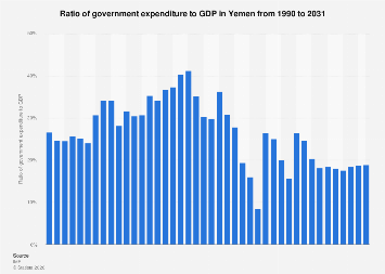 Ratio of government expenditure to GDP Yemen| Statista