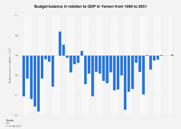 Budget balance in relation to GDP Yemen| Statista