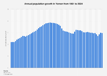 Annual population growth Yemen| Statista
