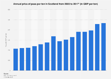 Peas price per ton in Scotland 2003-2017| Statista