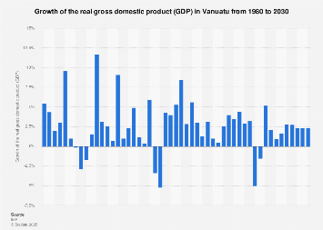 Growth of the real gross domestic product (GDP) Vanuatu| Statista
