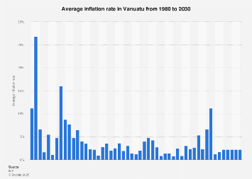 Average inflation rate Vanuatu| Statista