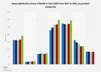 Sales distribution of Nestlé in Zone EUR by product categories 2025 ...